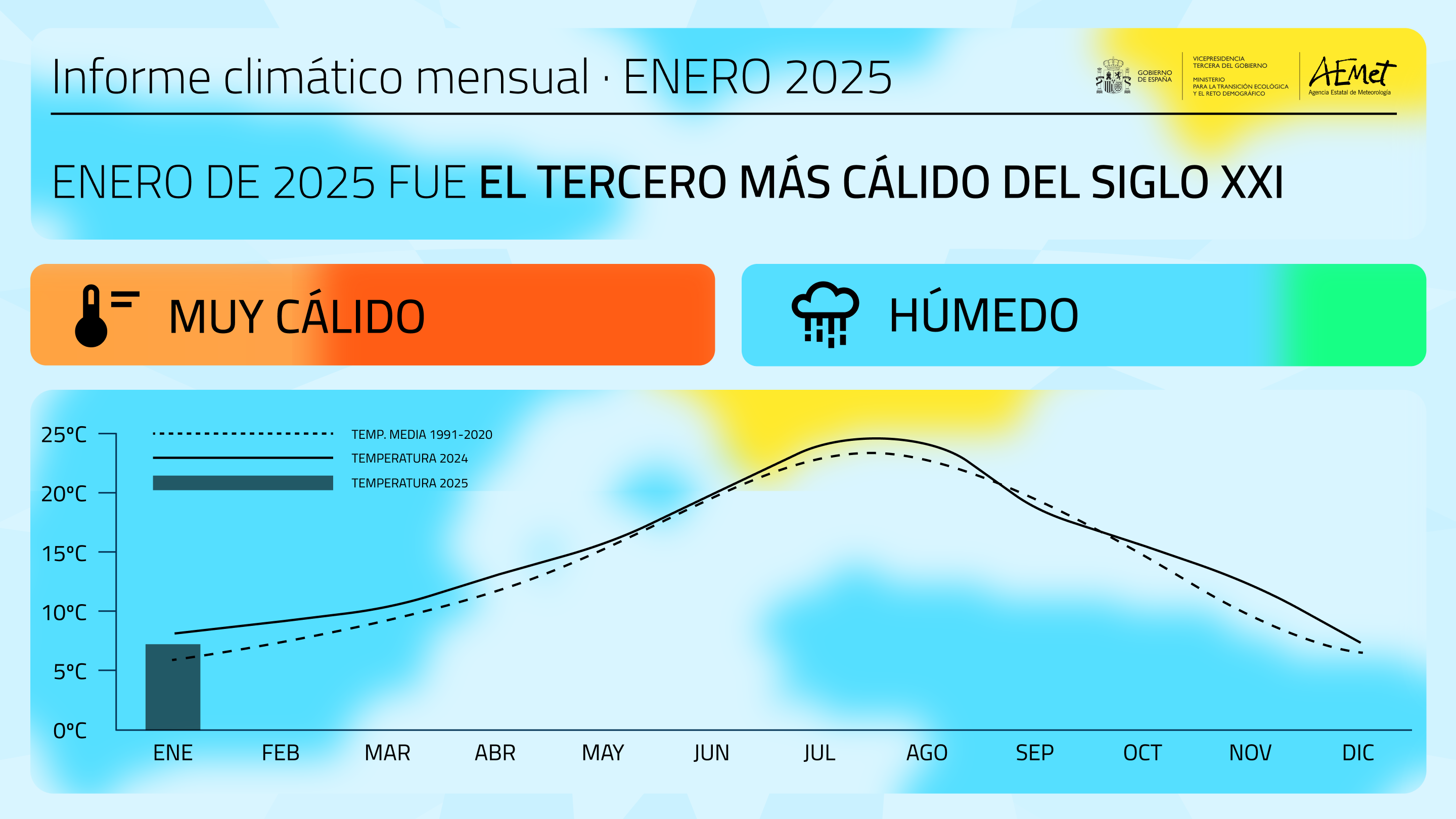 Enero de 2025 fue el tercero más cálido del siglo XXI